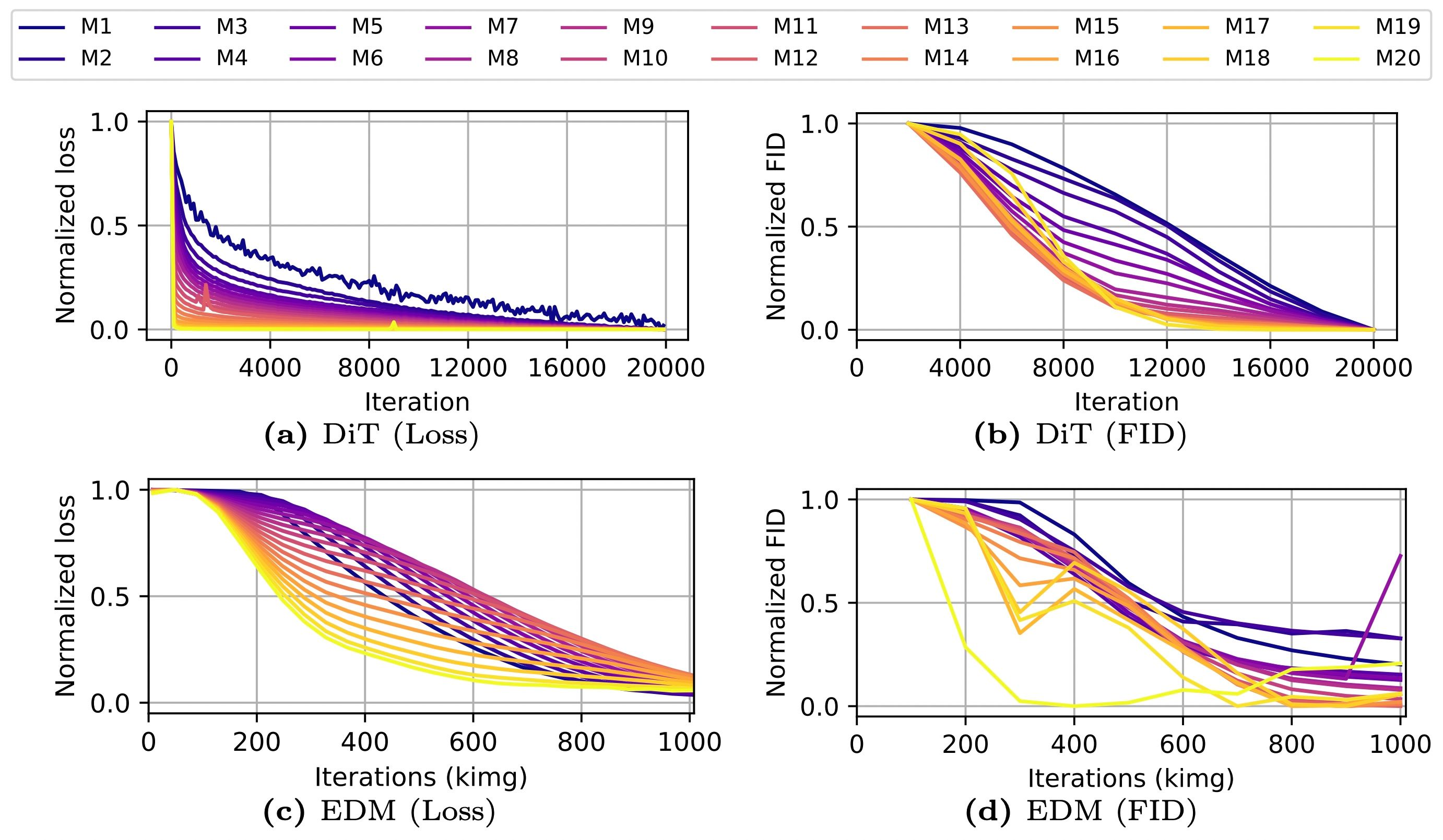 Denoising Task Difficulty-based Curriculum for Training Diffusion Models | Diffusion Singularity