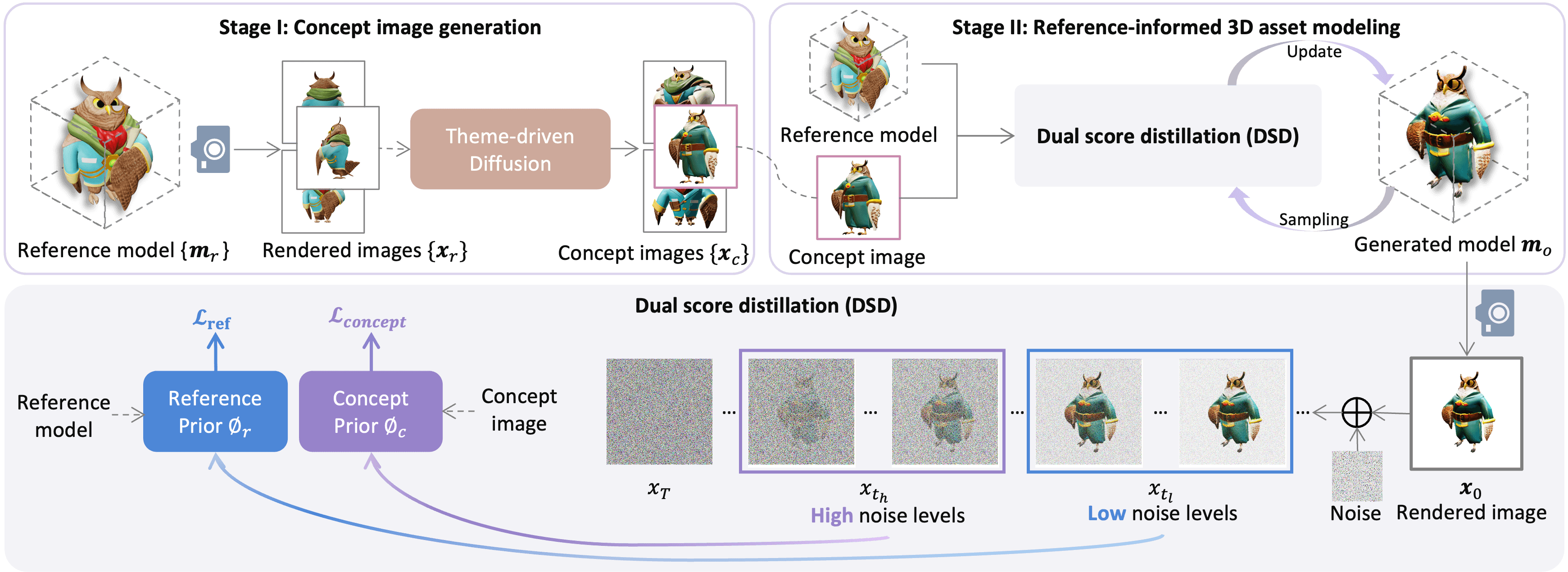 ThemeStation: Generating Theme-Aware 3D Assets from Few Exemplars | Diffusion Singularity