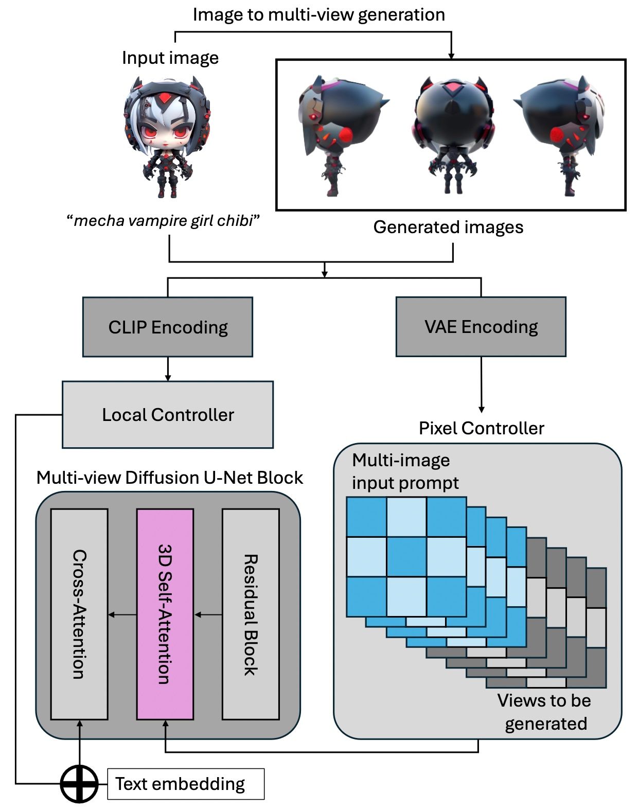 Multi-view Image Prompted Multi-view Diffusion for Improved 3D Generation | Diffusion Singularity