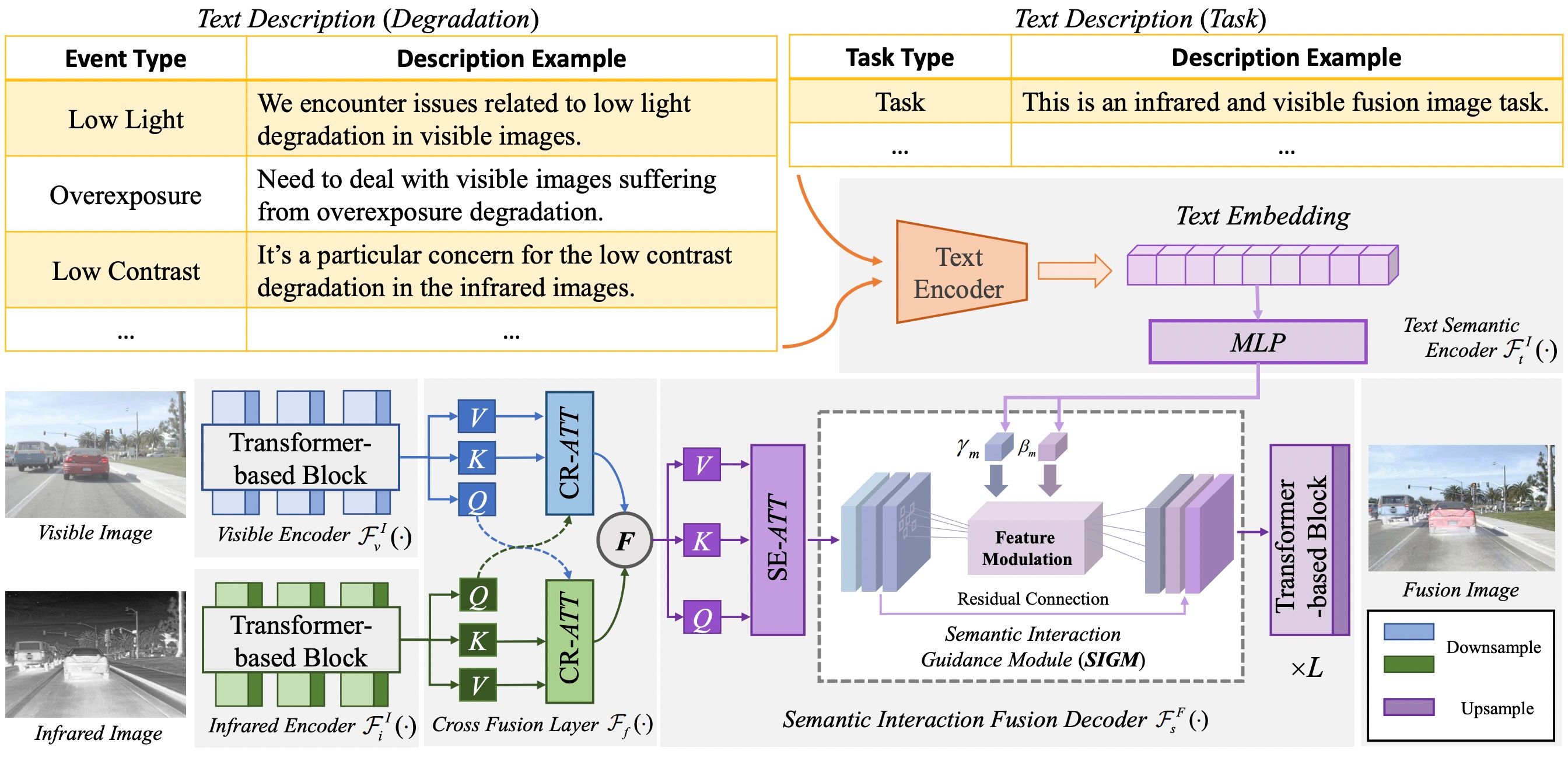 Text If Leveraging Semantic Text Guidance For Degradation Aware And Interactive Image Fusion