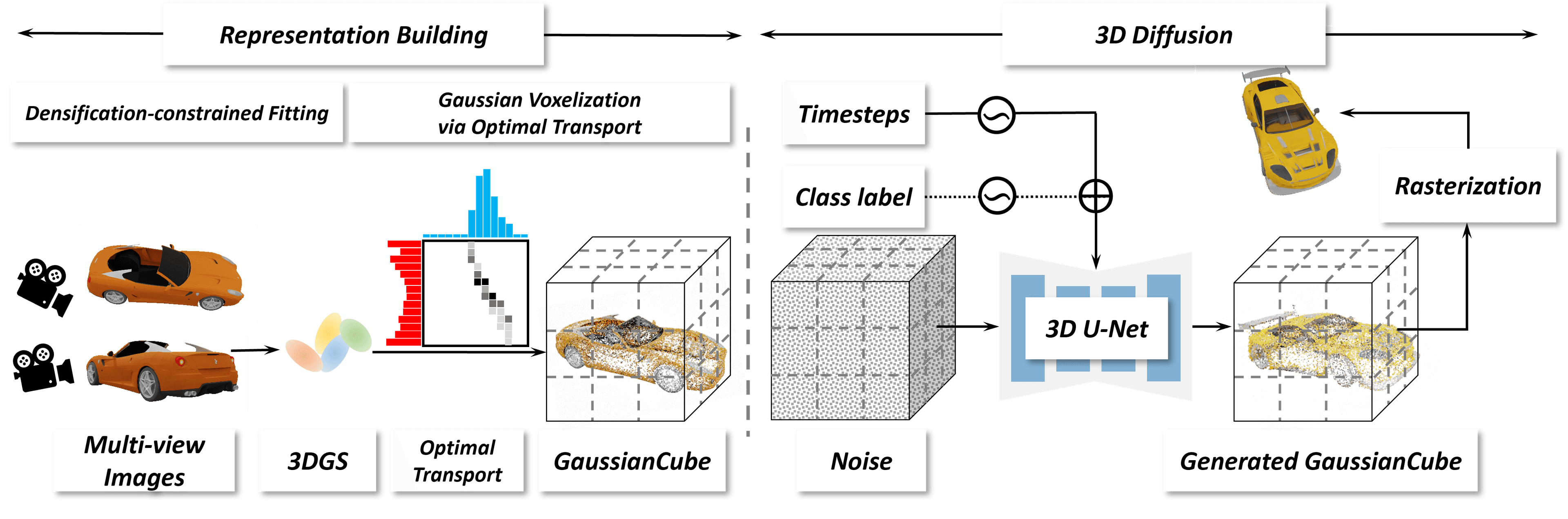 GaussianCube: Structuring Gaussian Splatting using Optimal Transport ...