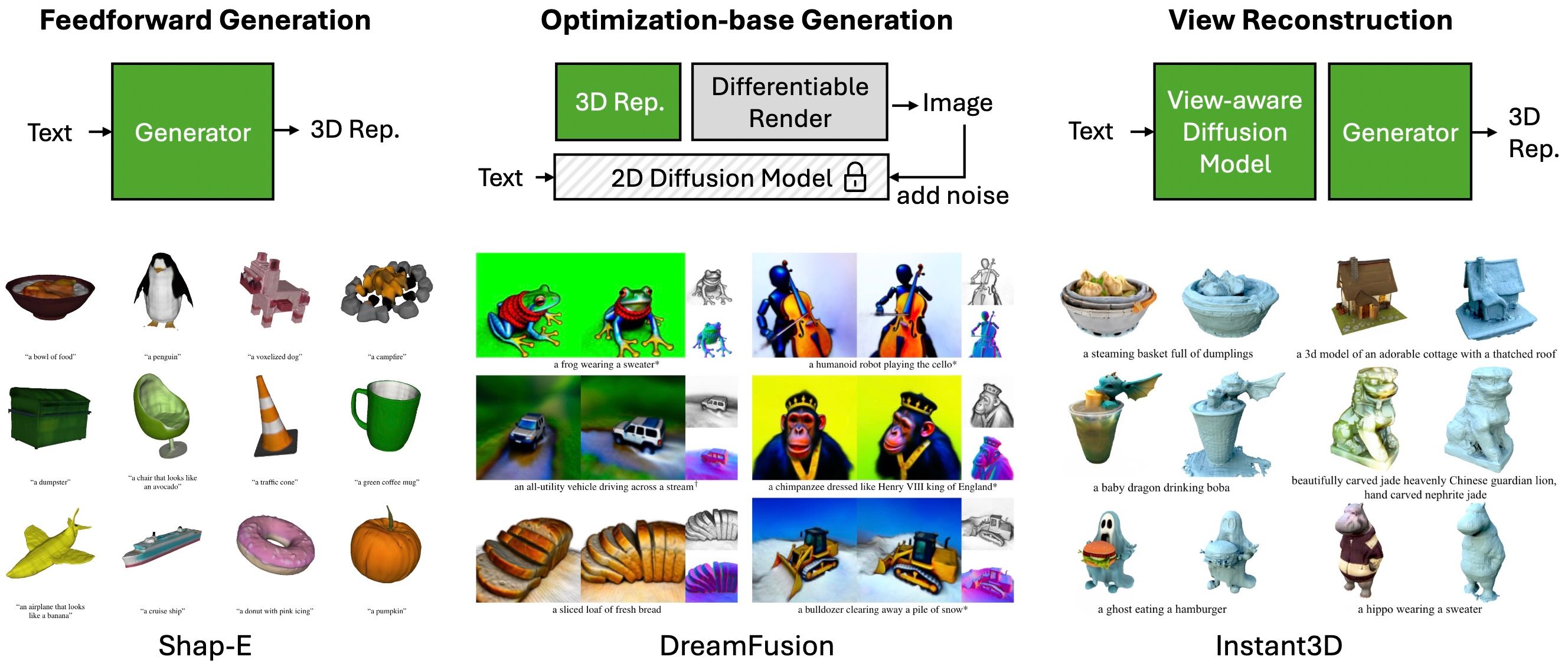 A Survey On Text-to-3D Contents Generation In The Wild | Diffusion Singularity