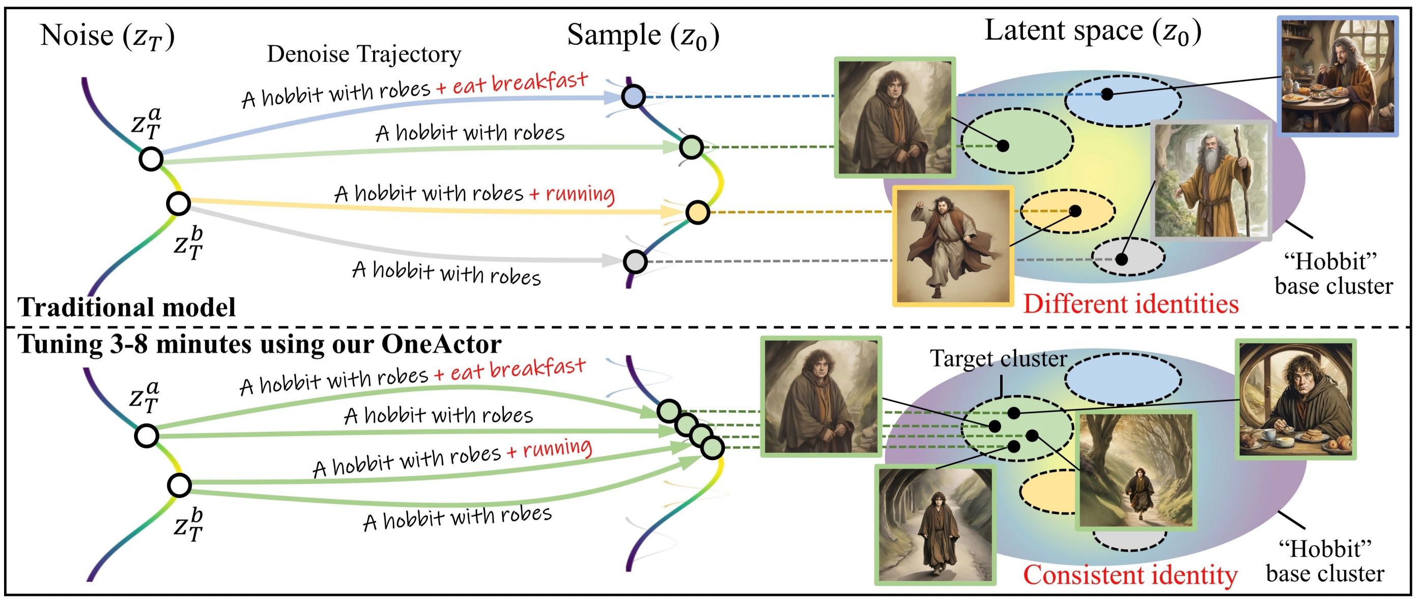 OneActor: Consistent Character Generation via Cluster-Conditioned ...