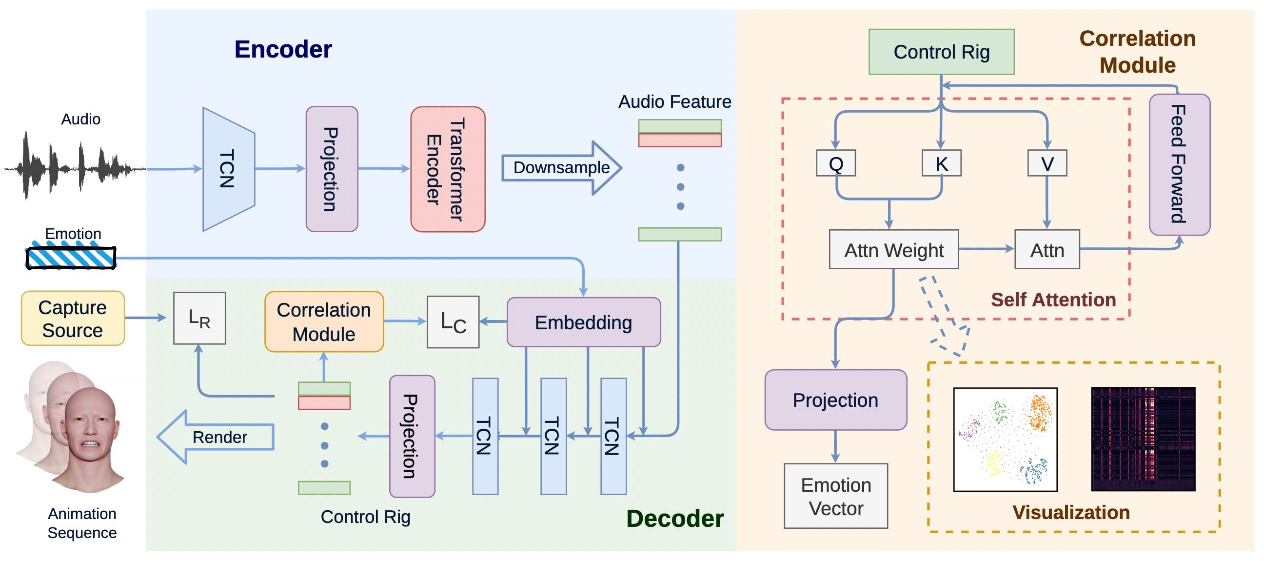 CSTalk: Correlation Supervised Speech-driven 3D Emotional Facial Animation Generation ...